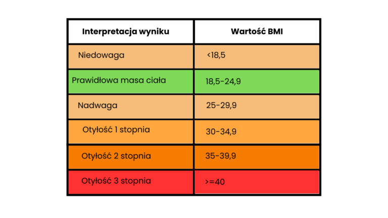 Normy BMI | Prawidłowy wskaźnik BMI | Normy dla wieku i płci