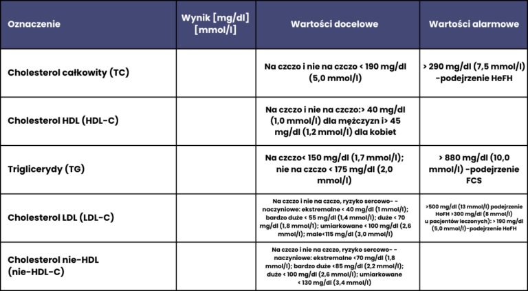Trójglicerydy norma | Co znaczą wysokie trójglicerydy? | Dieta