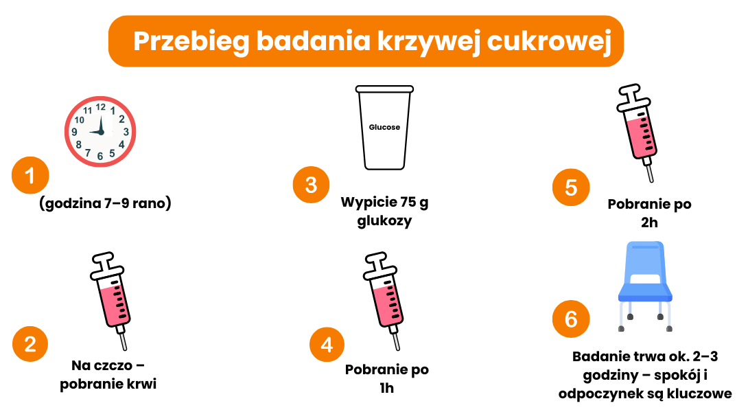 Krzywa cukrowa Normy | Przebieg badania i interpretacja wyników