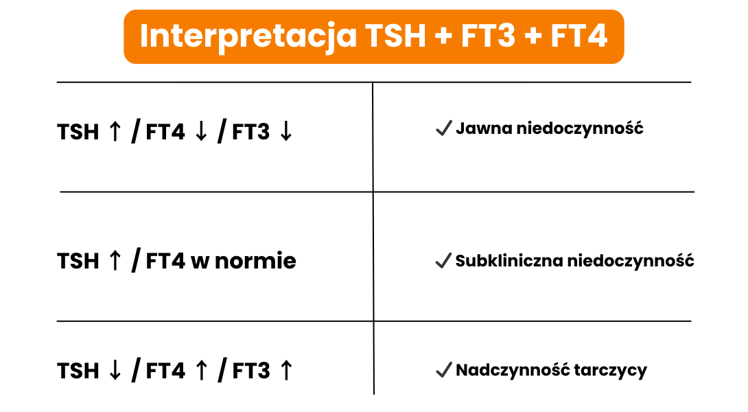 TSH norma – badanie TSH, interpretacja wyników badań