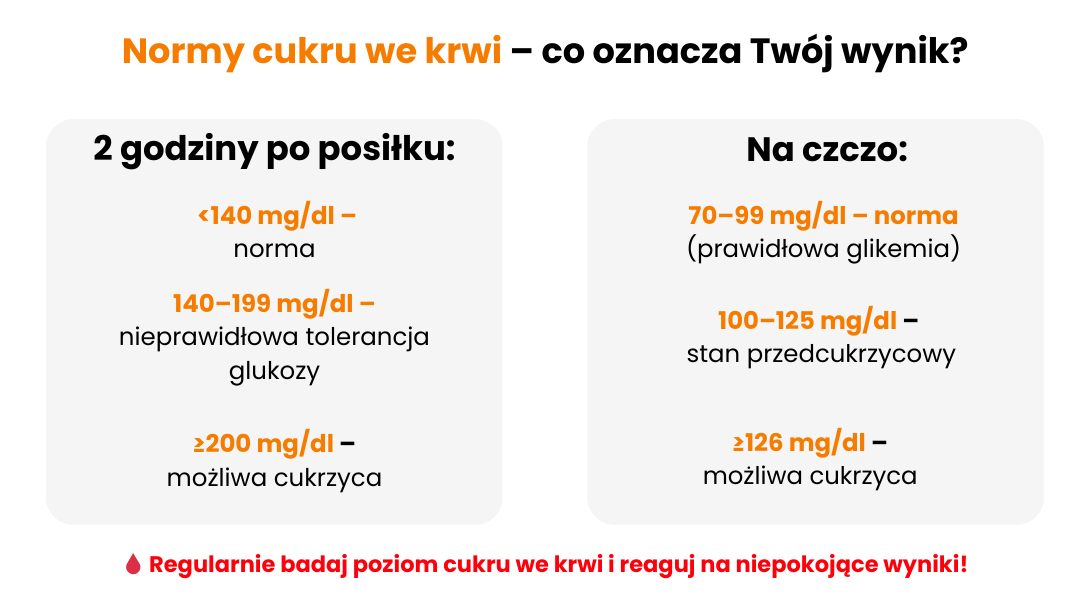 Normy cukru we krwi | Prawidłowy poziom glukozy we krwi