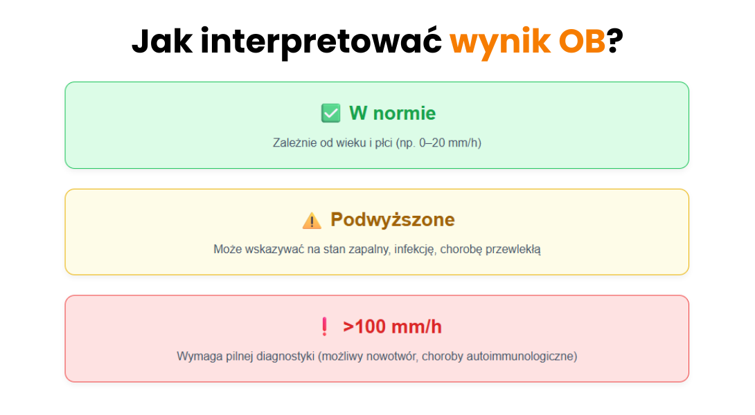 Normy OB – odczyn Biernackiego. Interpretacja wyników badań