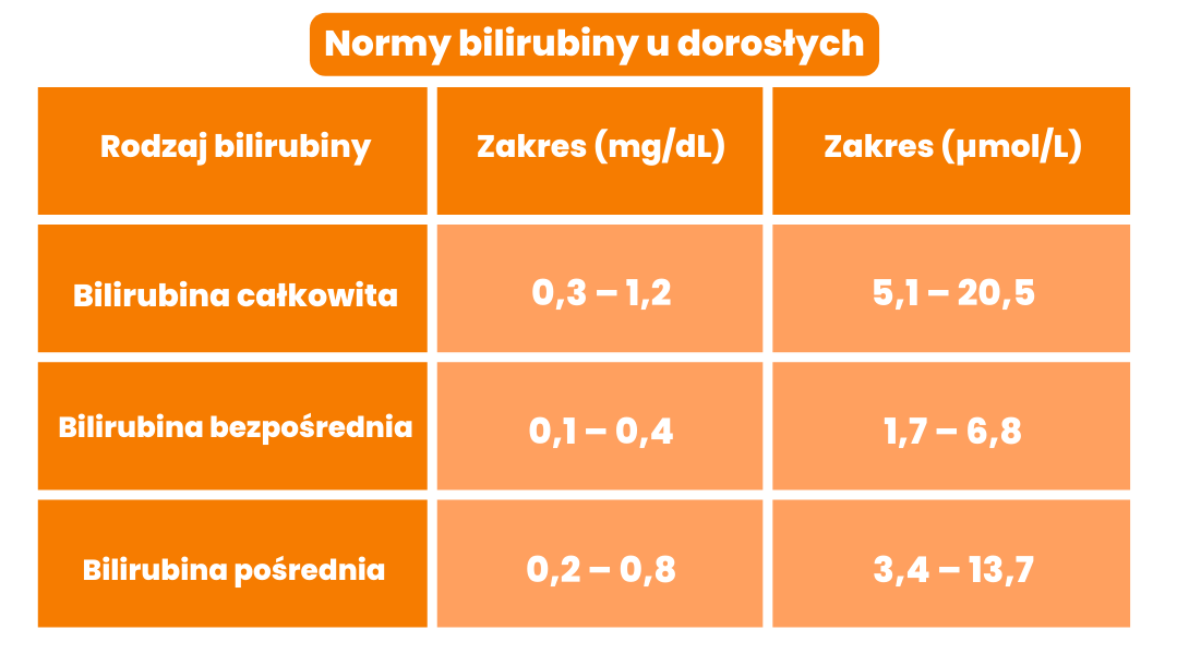 Bilirubina normy | Stężenie bilirubiny we krwi | Bilirubina całkowita