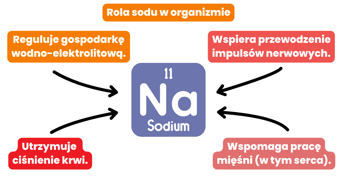 Sód norma | Niedobór sodu w organizmie, hiponatremia