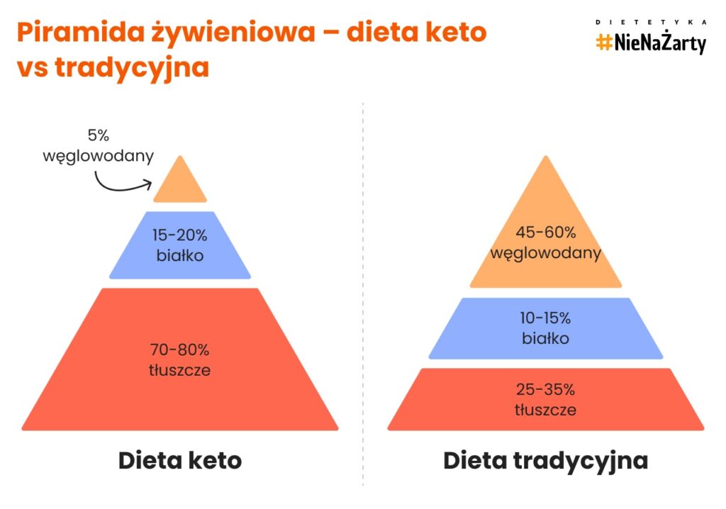 Keto dieta – co jeść na keto? Dieta ketogeniczna dla każdego