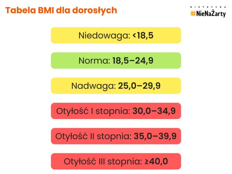 Wskaźnik BMI normy dla dorosłych i dzieci. Oblicz BMI!